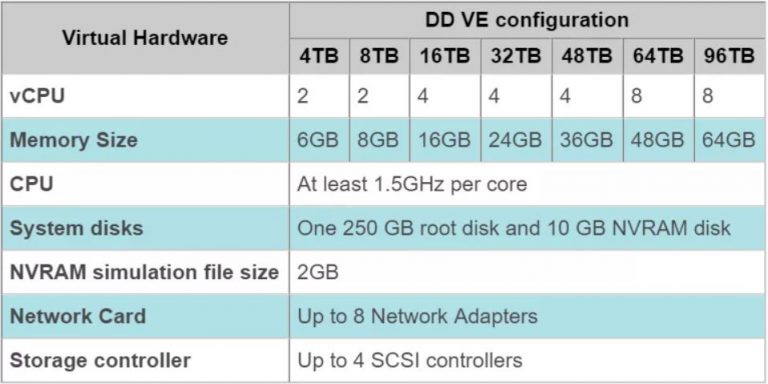 Data Domain Virtual Edition部署指南 | 网管与信息官